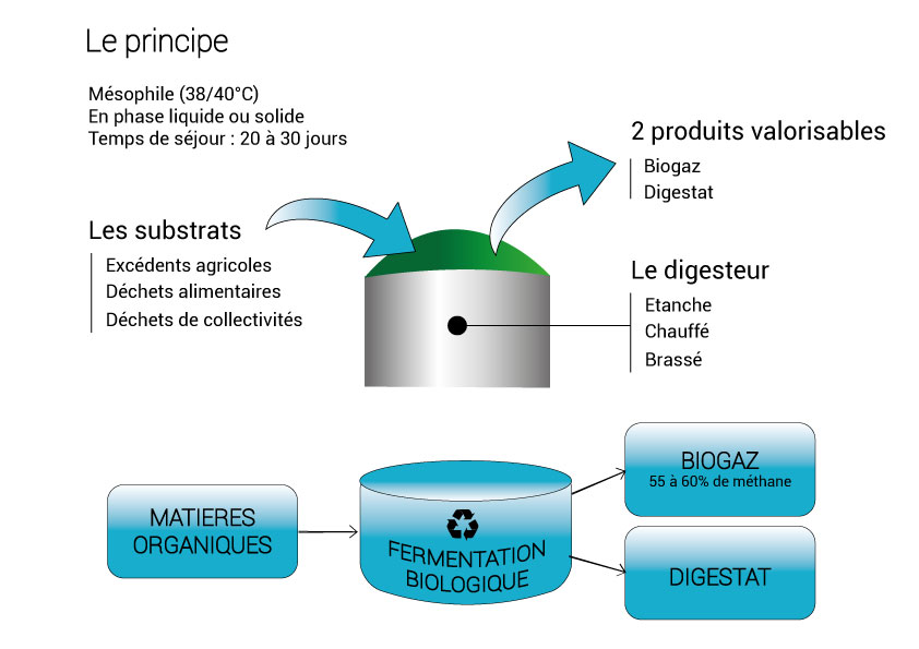 La Méthanisation - EOSgen-technologies La Méthanisation